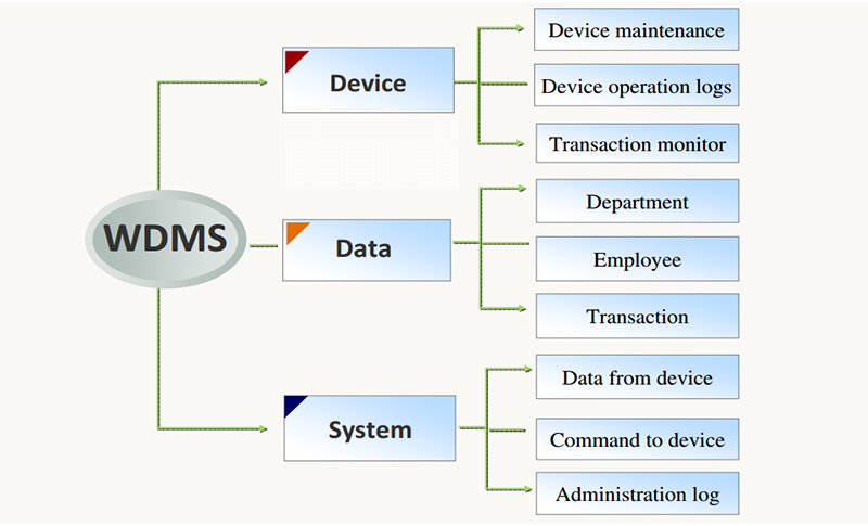 WDMS’ which can work with ZKTime.