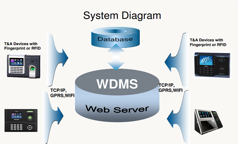 WDMS’ which can work with ZKTime.
