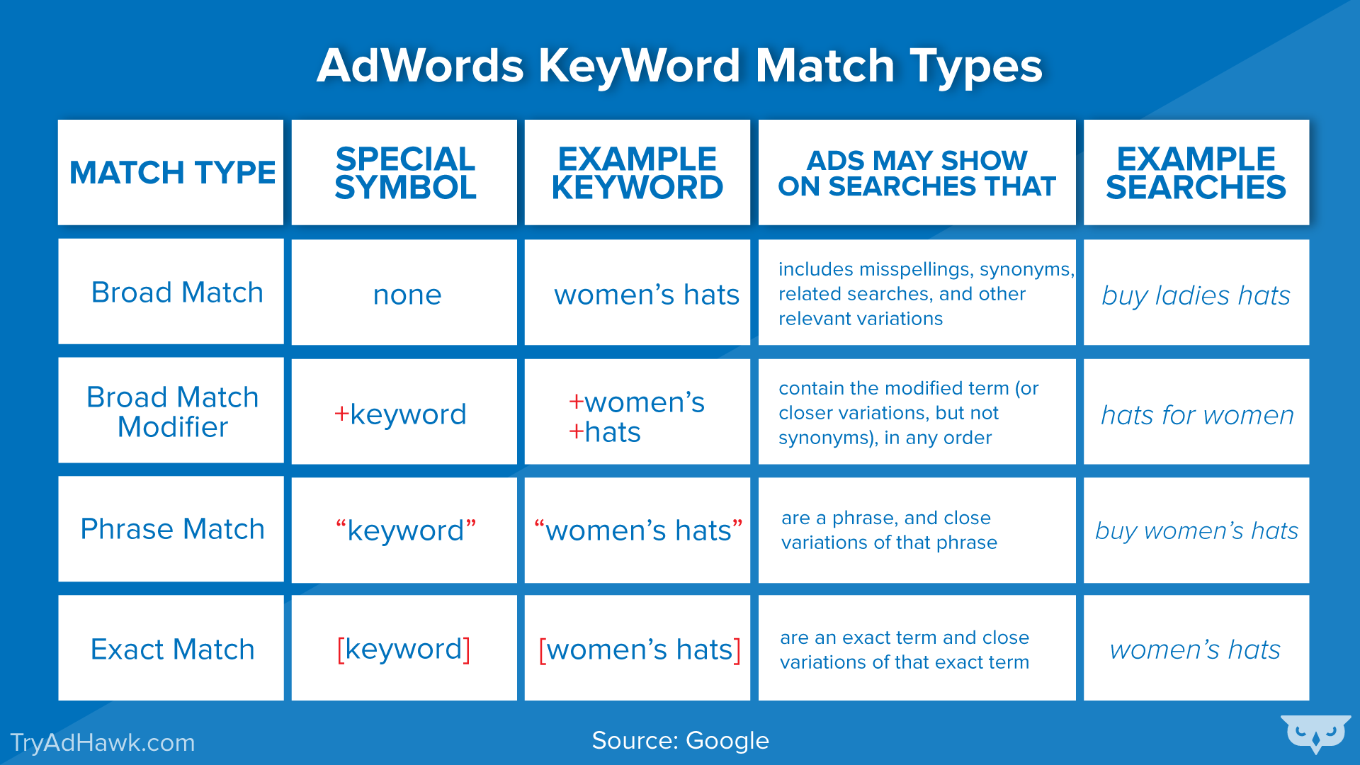 الفرق بين جوجل ادوردز Google Adwords | broad match vs phrase match vs ... الفرق بين جوجل ادوردز Google Adwords | broad match vs phrase match vs ...